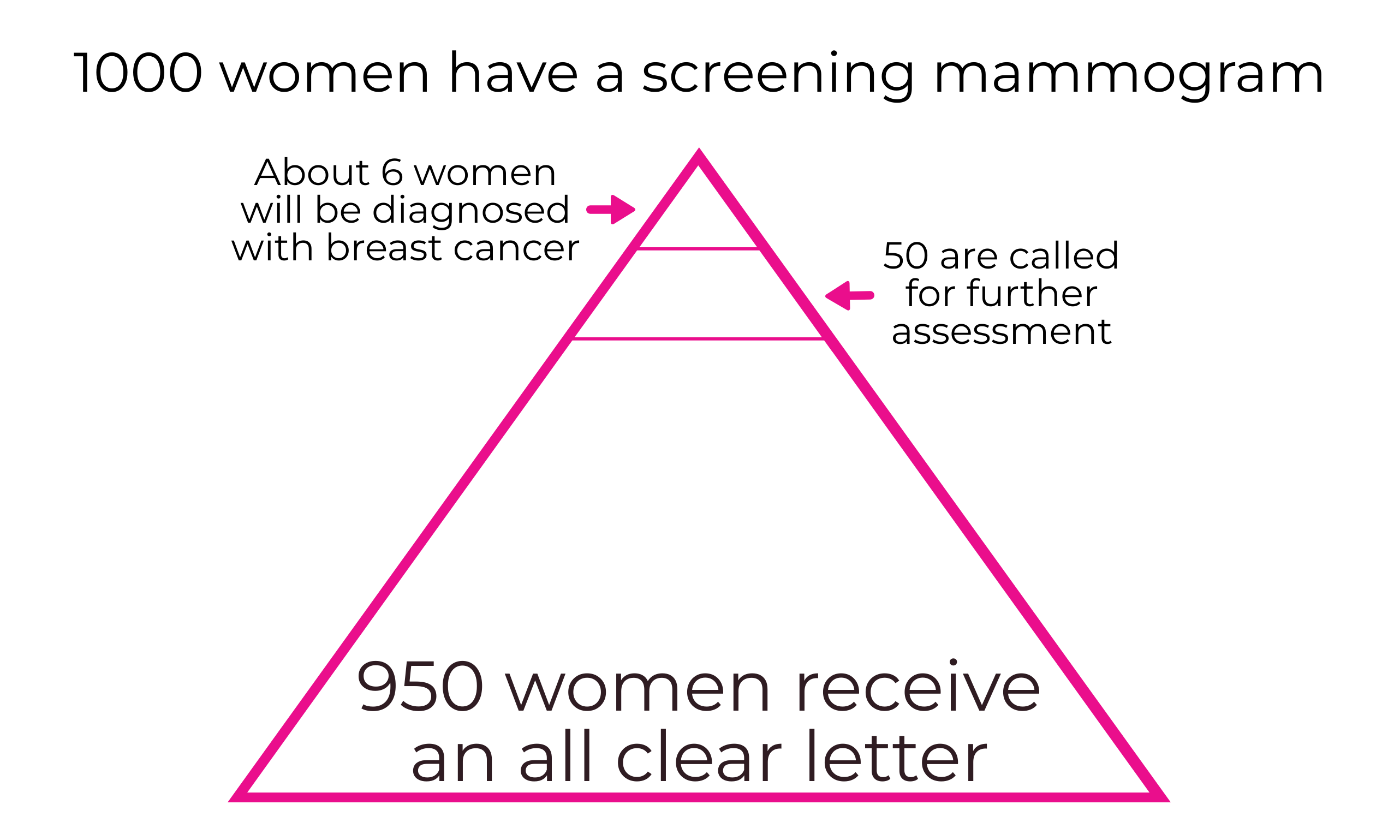 BreastScreen WA - Breast screening